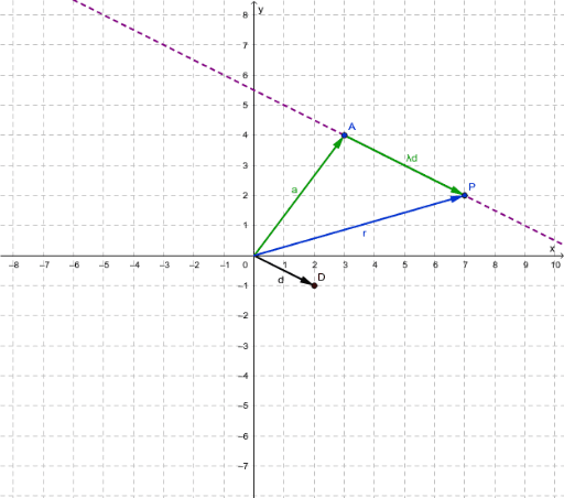 Vector equation of a line (2D) – GeoGebra