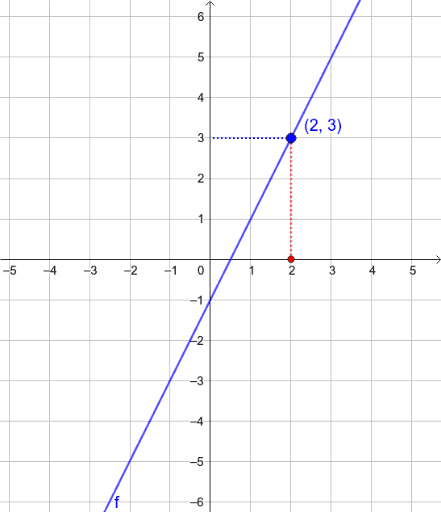 Evaluating Functions Graphically – GeoGebra