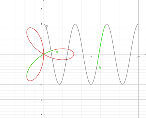Polar Coords r=2Sin(3theta) – GeoGebra