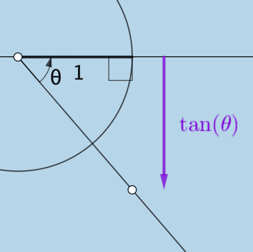 Tangent Function Exploration – GeoGebra