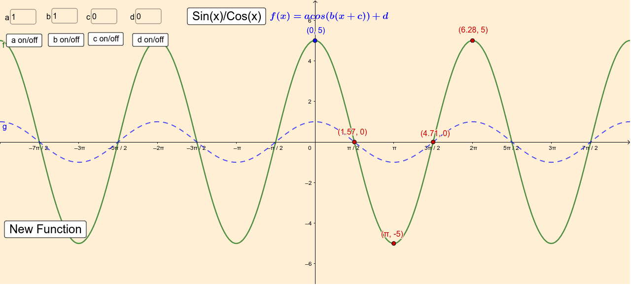 Transformation of Sinusoidal Functions – GeoGebra