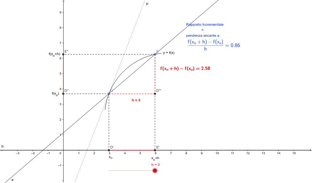 definizione e significato geometrico della derivata – GeoGebra