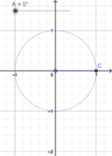 Trigonometric graphs from circular motion – GeoGebra
