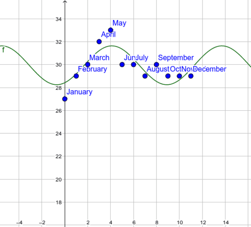 Math Temperature Graph – GeoGebra Math Temperature Graph – GeoGebra