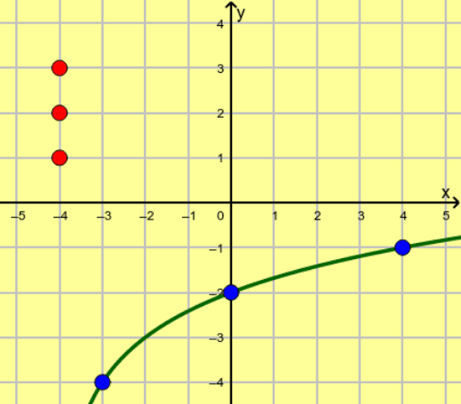 Inverse graph points for summary – GeoGebra