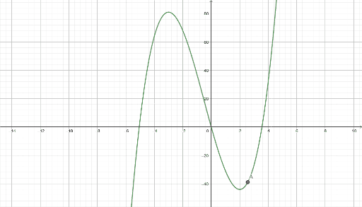 Examples of Differentiability and Non-Differentiability – GeoGebra