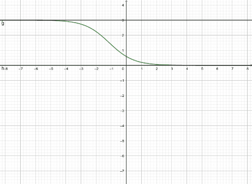 LogisticFunctions – GeoGebra