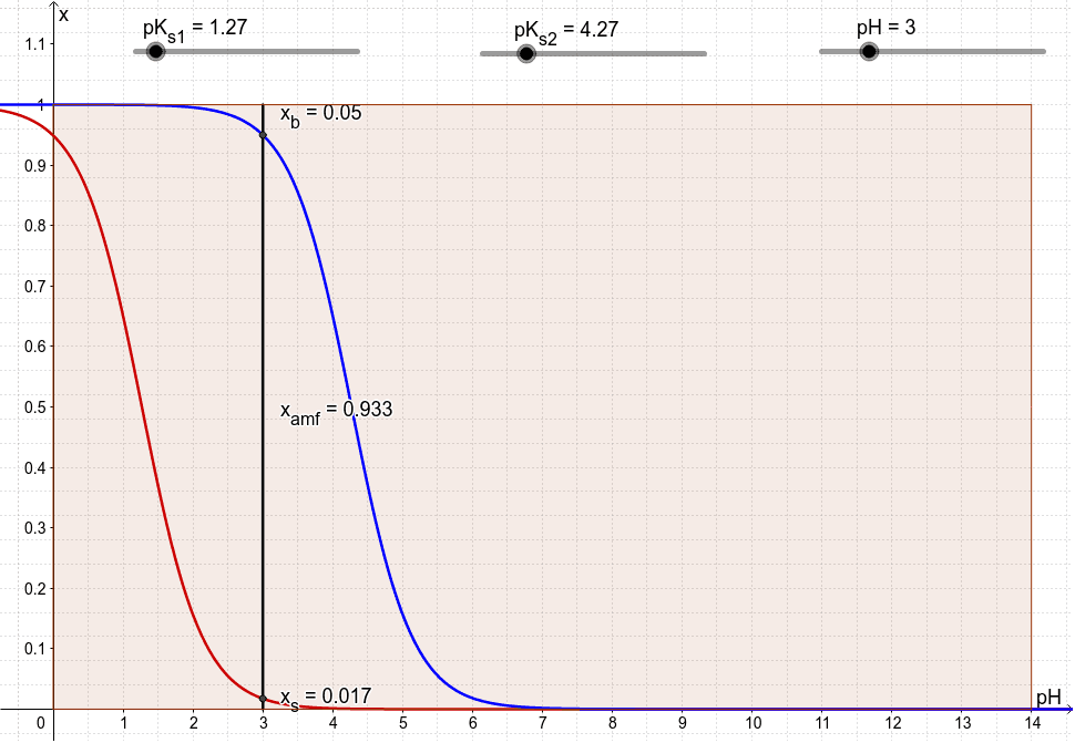 Bjerrum-diagram dihydron syre – GeoGebra