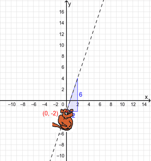 Forming Equation of a Straight Line Given Graph of Line – GeoGebra