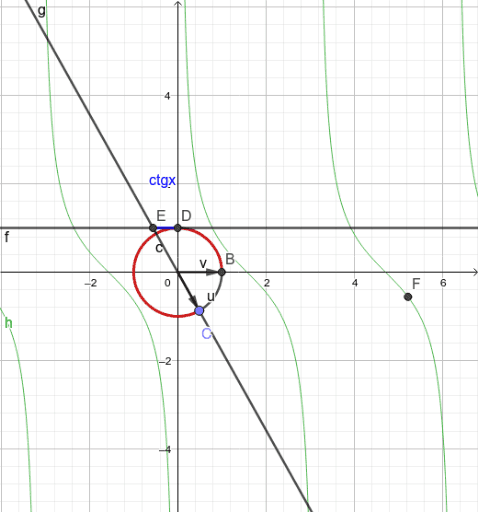 kotangens fv – GeoGebra