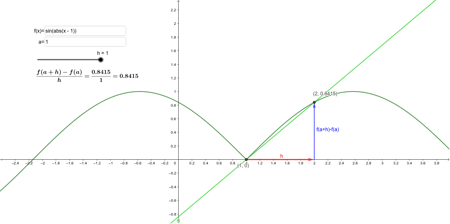 Limit Definition of Derivative, Cusp – GeoGebra