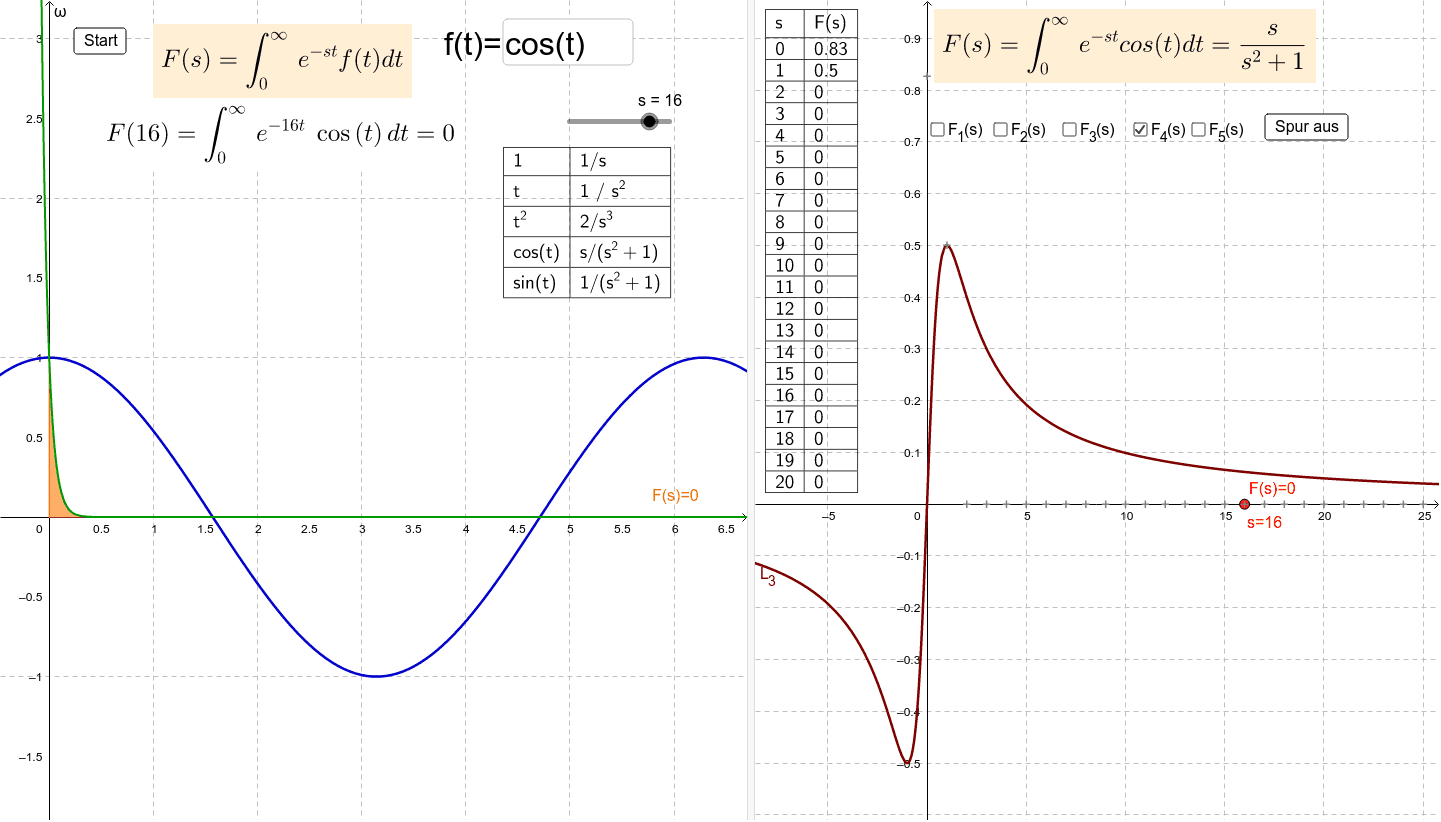 Laplace-Transformation – GeoGebra