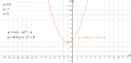 Topformule van de parabool – GeoGebra