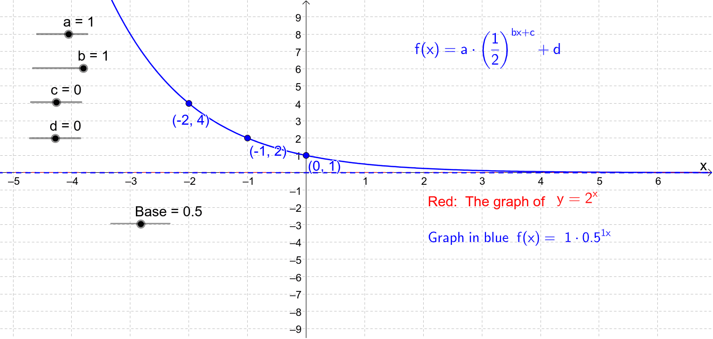 Graphs of Exponential Functions – GeoGebra