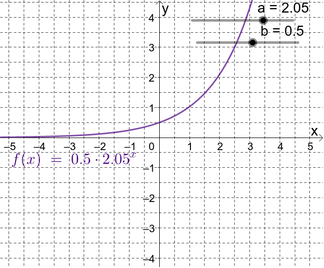 Eigenschaften des Graphen der Exponentialfunktion – GeoGebra