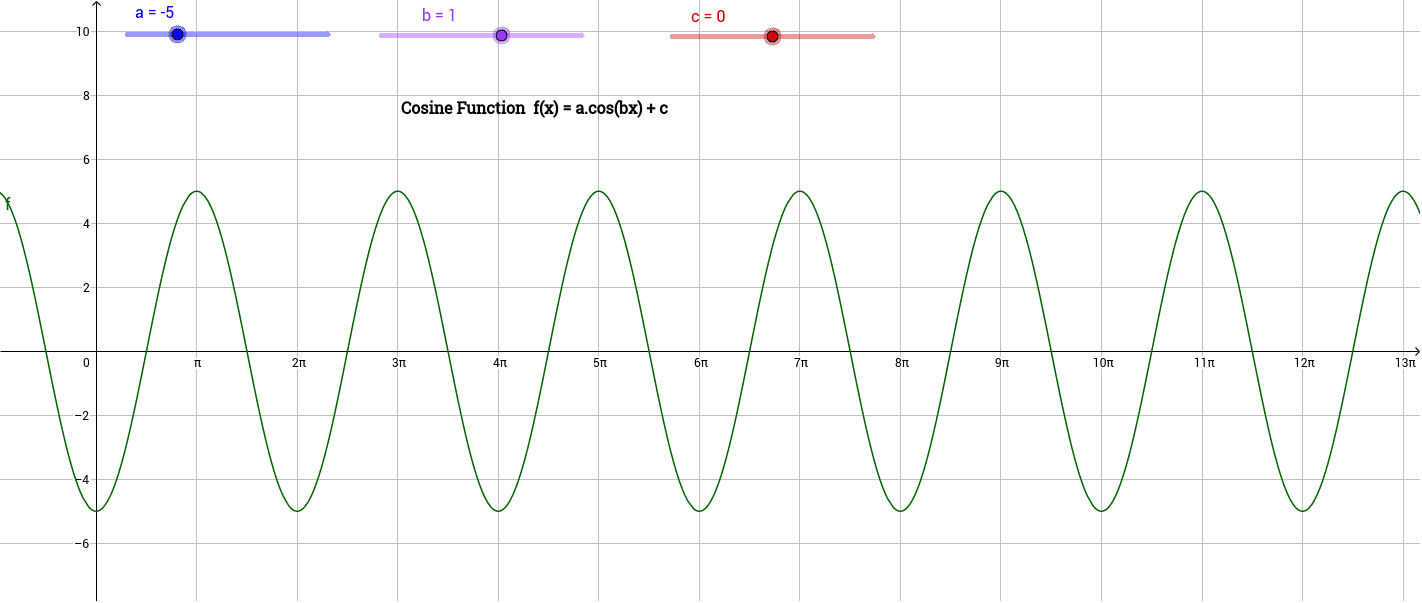 Cosine wave function – GeoGebra