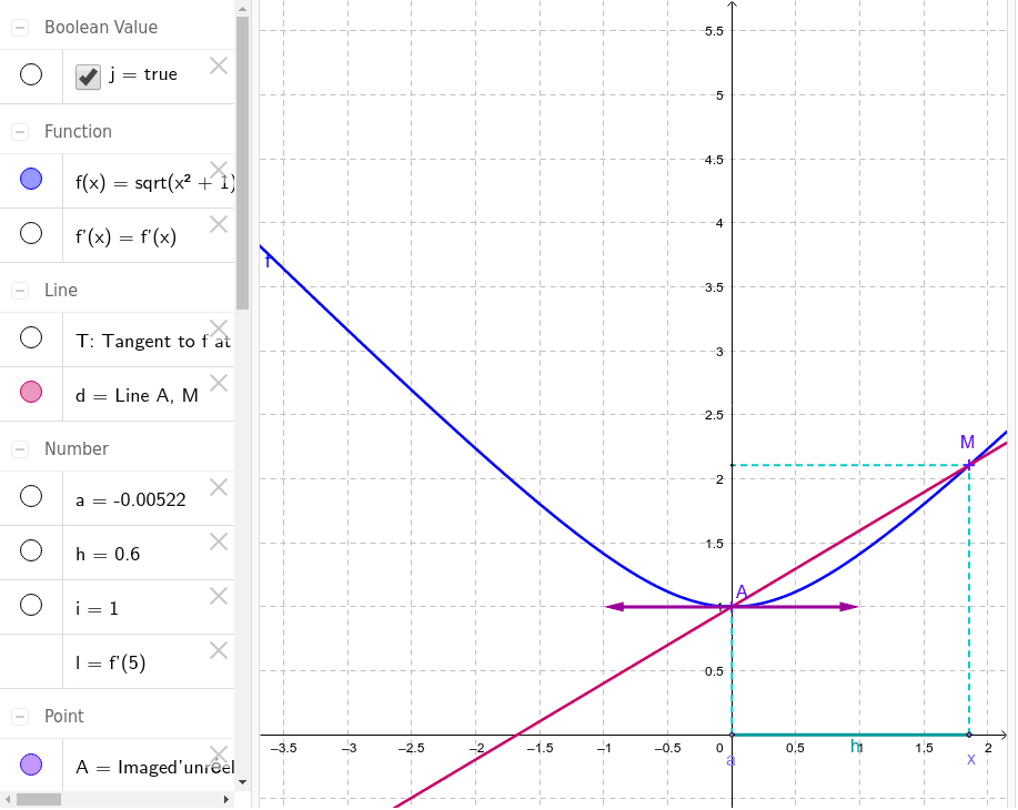 Fonction composée – GeoGebra