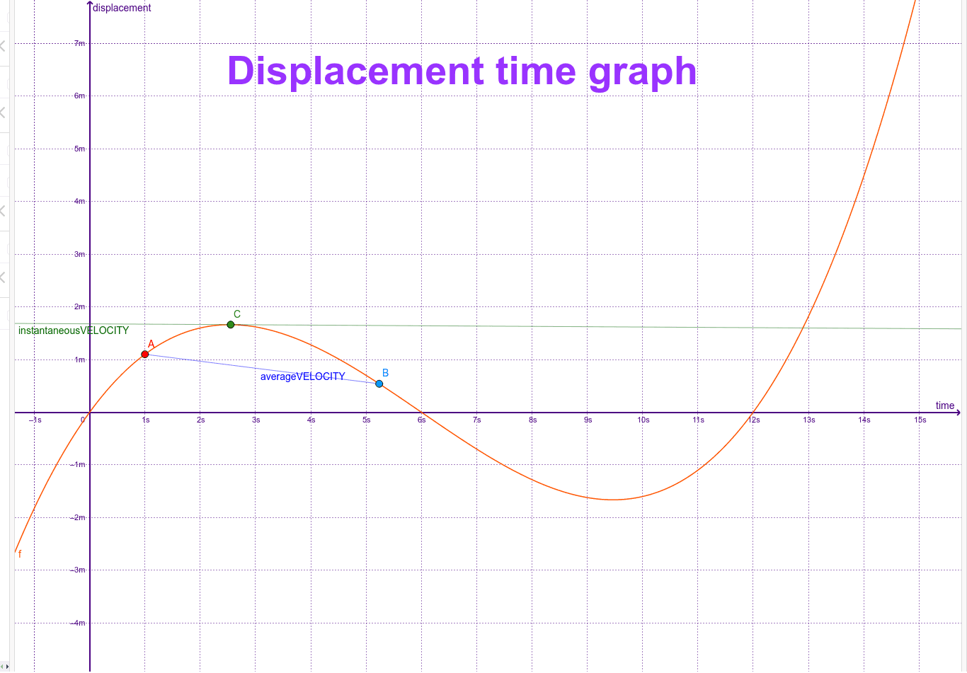 Displacement - time graph – GeoGebra