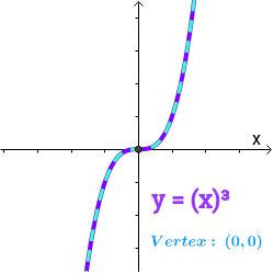 Cubic Transformations – GeoGebra