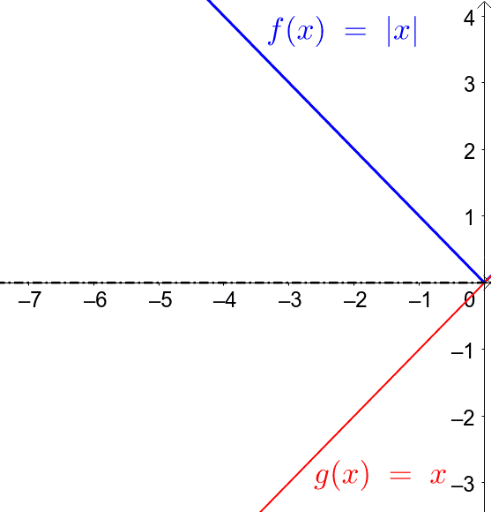 Dunearn Introducing Modulus Function graph – GeoGebra