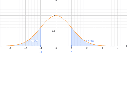 Normal Distribution with variable areas in both tails – GeoGebra