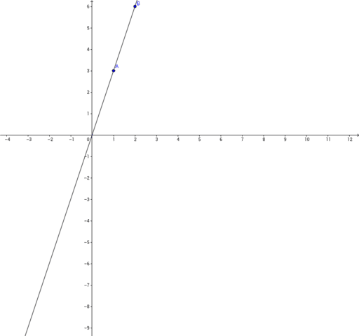 Pattern Graph – GeoGebra