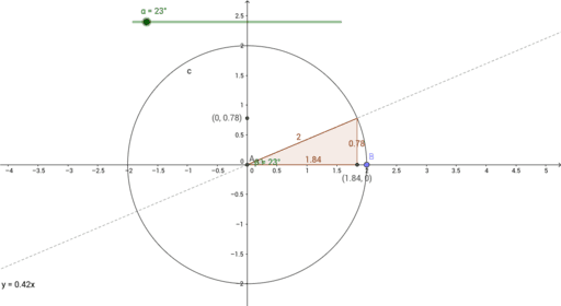 Exploring Trig Ratios in a Circle – GeoGebra
