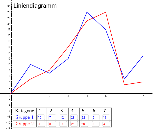 Liniendiagramm – GeoGebra