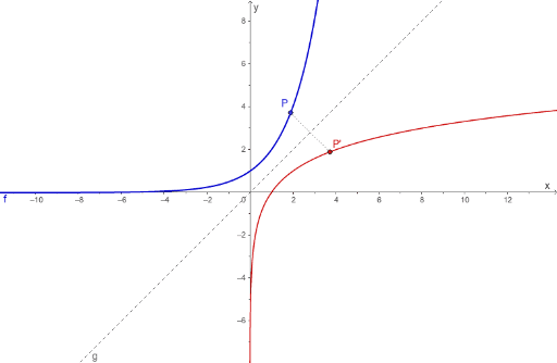 Logarithmic Functions - The Inverse of Exponential Functions – GeoGebra