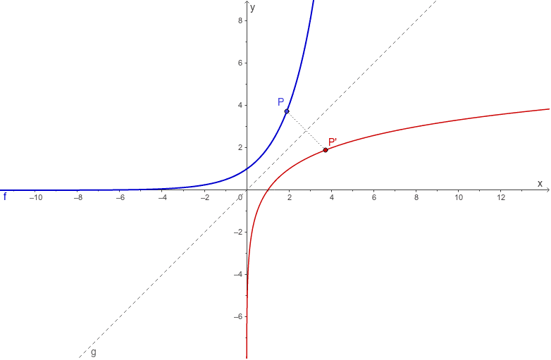 Inverse Exponential Function