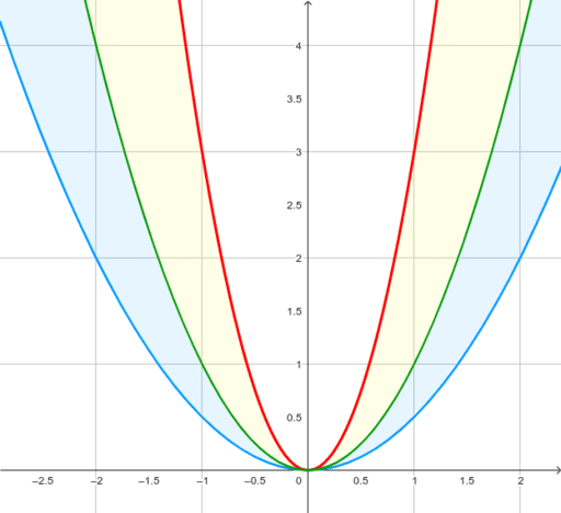 Exploring quadratic functions (a value) – GeoGebra