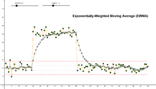 Exponentially-Weighted Moving Average – GeoGebra