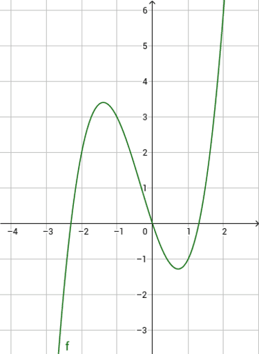 cubic curves and equations – GeoGebra