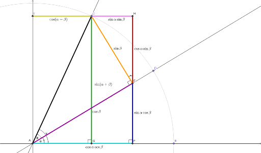 The addition formula for sine and cosine – GeoGebra