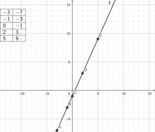 AFFINE FUNCTION ejercicio 1 : a) – GeoGebra