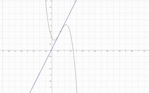 Secant to Tangent Line Approximation – GeoGebra