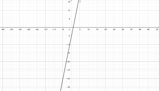 affine function- ejercicio 3 a) creciente – GeoGebra