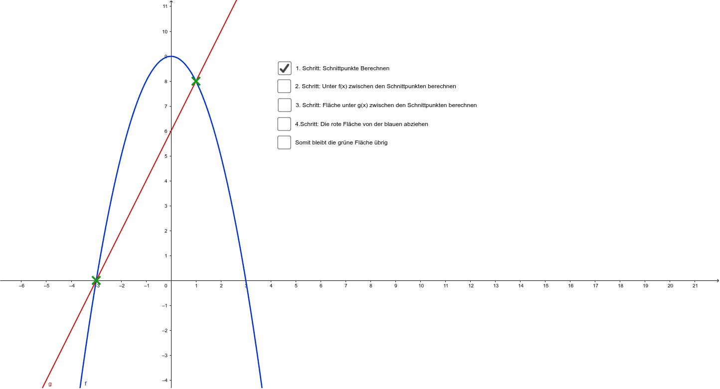 Fläche zwischen 2 Funktionsgraphen – GeoGebra