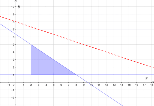 Linear Programming – GeoGebra