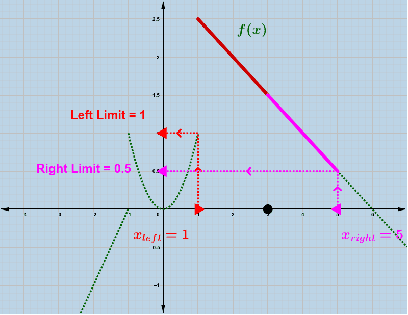 The limit of a piecewise-defined function – GeoGebra