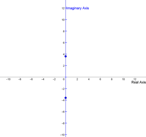 Plotting Complex Roots of Parabola – GeoGebra