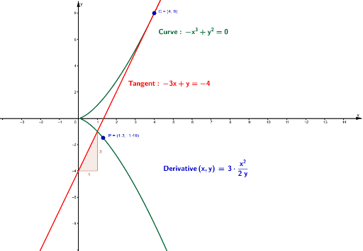 Implicit function with intersecting tangent – GeoGebra