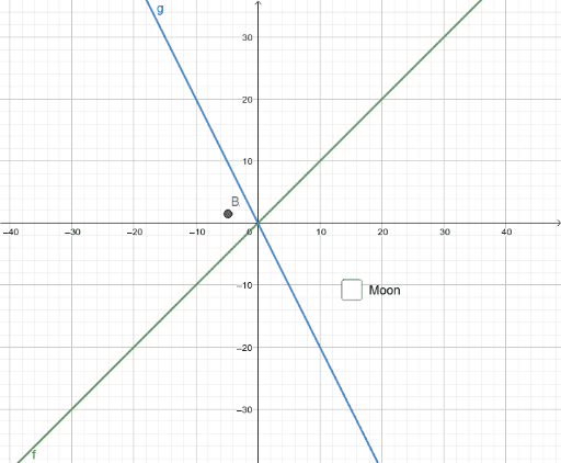 Invariant Lines Ex1.12 – GeoGebra