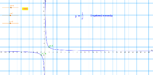 Hyperbolen – GeoGebra