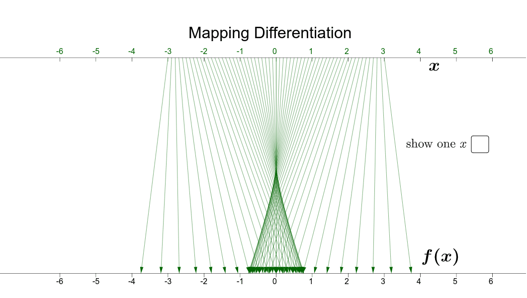 Differentiation Using the Mapping View – GeoGebra