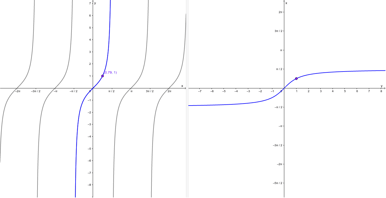 Tangent and Inverse Tangent: side-by-side – GeoGebra