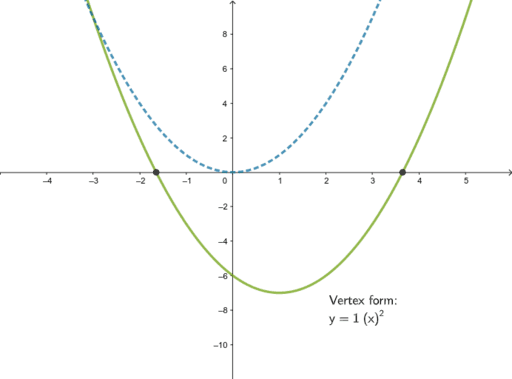 Parabola: Vertex Form and Roots – GeoGebra