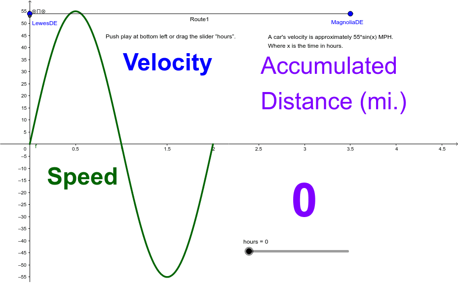 Velocity v Speed & Accumulated Distance at 55*sin(hours) MPH – GeoGebra