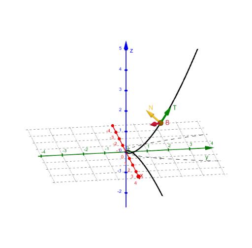 Space Curve and TNB Frame – GeoGebra