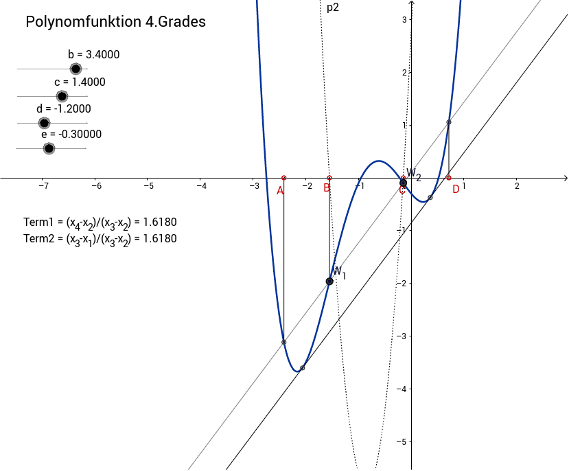 Polynomfunktion 4.Grades – GeoGebra